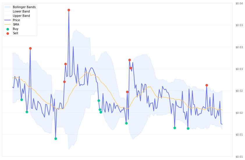 Novacoin Полосы Боллинджера