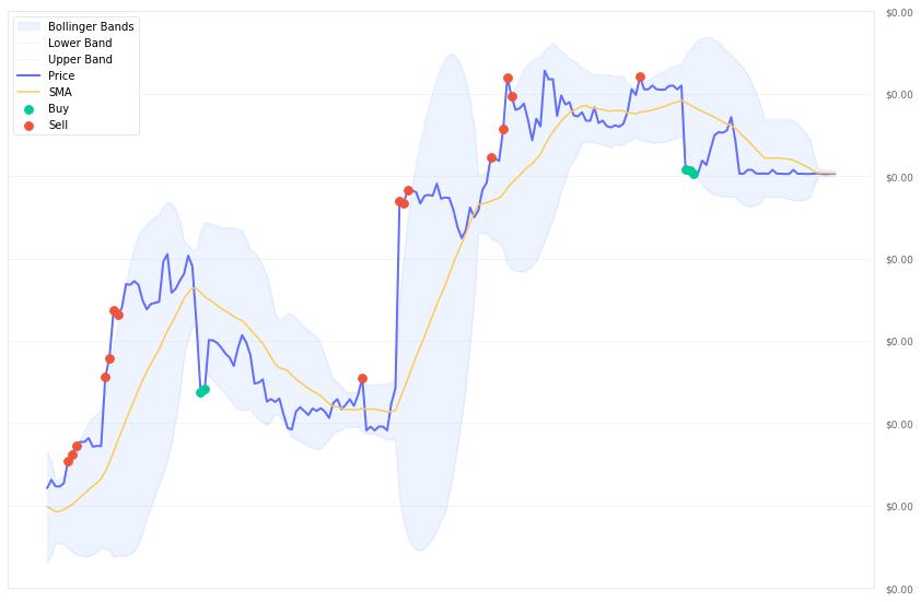 Nsure Network Bollinger Bands