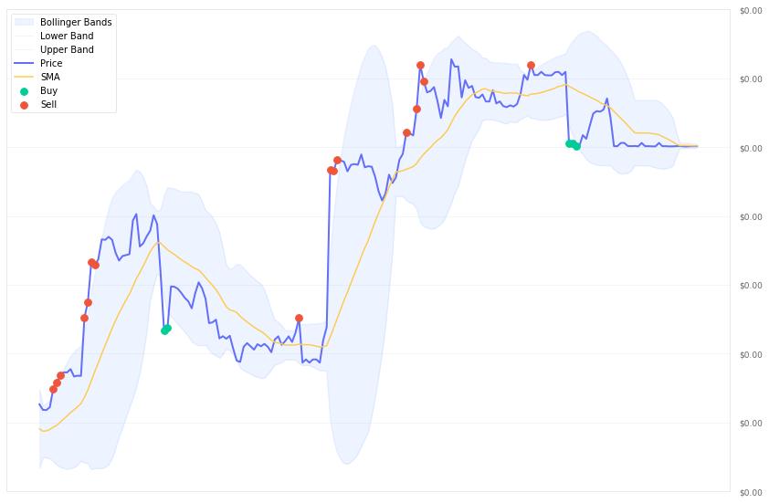 Nsure Network Boillinger Bands
