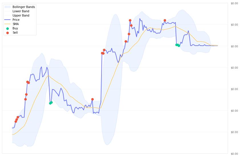 Nsure Network Полосы Боллинджера