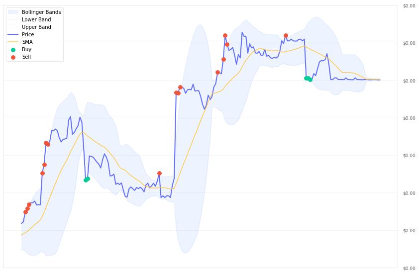 Nsure Network Полосы Боллинджера