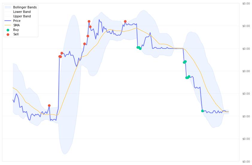 Nsure Network Bollinger Bands