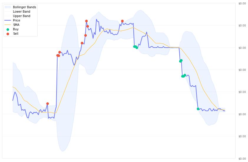 Nsure Network Bollinger Bands
