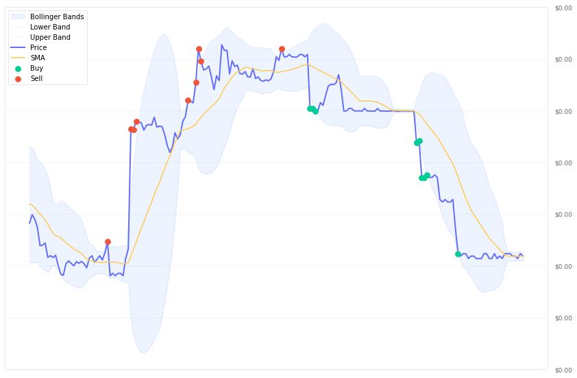 Nsure Network Полосы Боллинджера