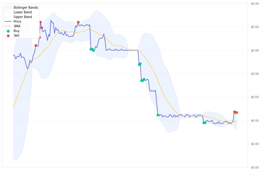 Nsure Network Bollinger Bands