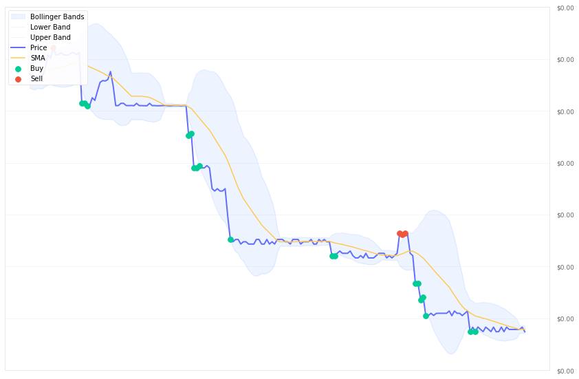 Nsure Network Bollinger Bands