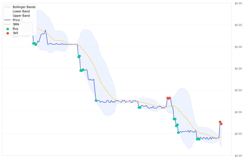 Nsure Network Полосы Боллинджера