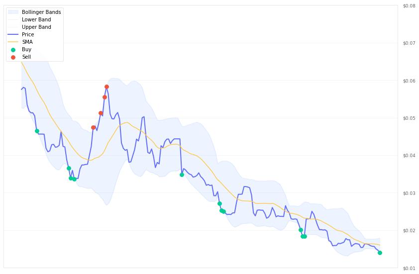 Nuco.Cloud Полосы Боллинджера