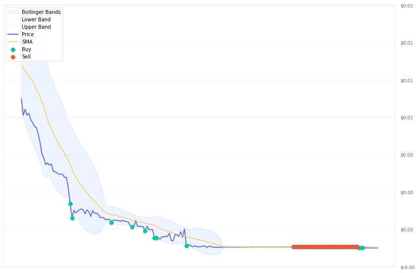 Nugget Trap Gold Token MACD