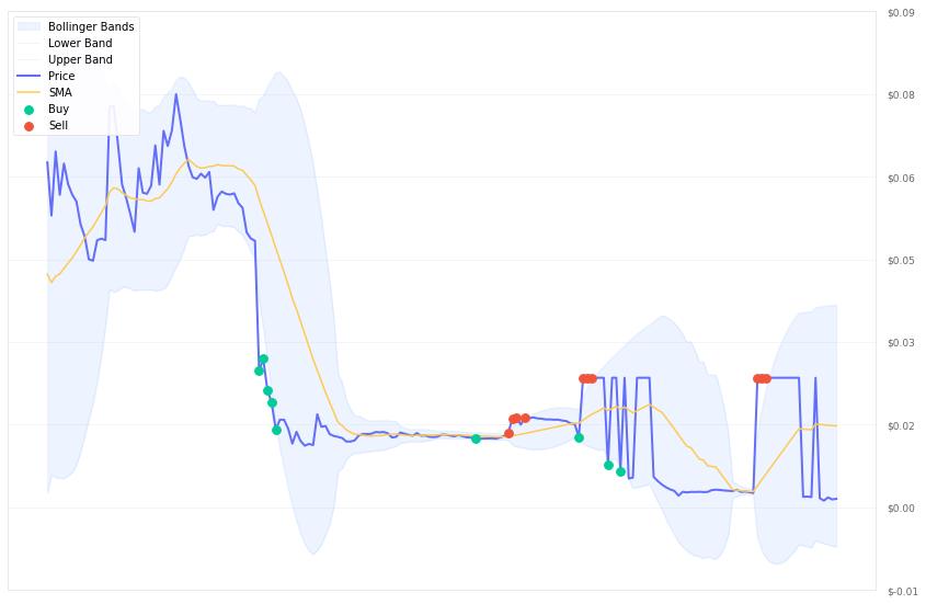 Nuls Bollinger Bands