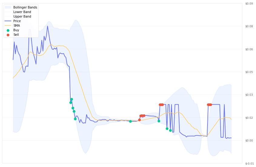 Nuls Bollinger Bands