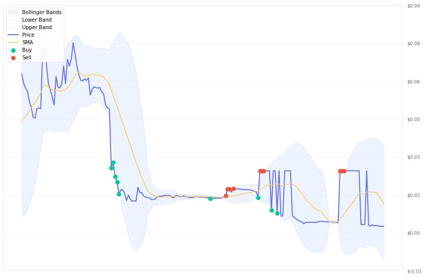 Nuls Bollinger Bands