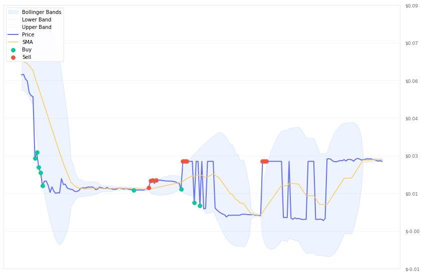 Nuls Bollinger Bands