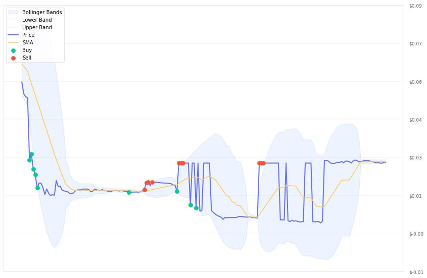 Nuls Полосы Боллинджера