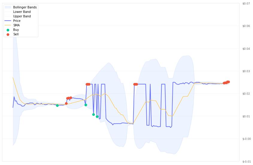 Nuls Полосы Боллинджера