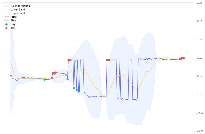 Nuls Bollinger Bands