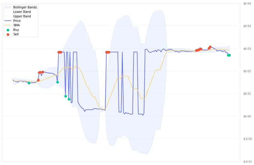 Nuls Bollinger Bands