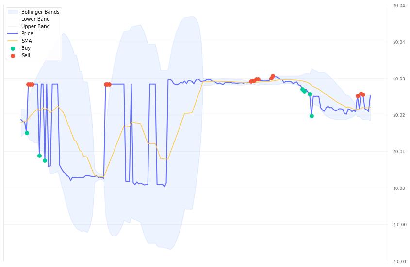 Nuls Полосы Боллинджера