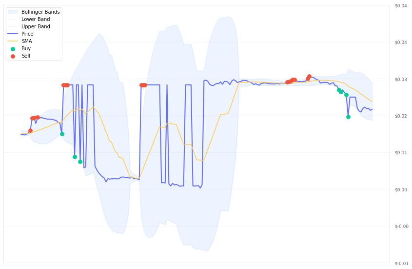 Nuls Полосы Боллинджера