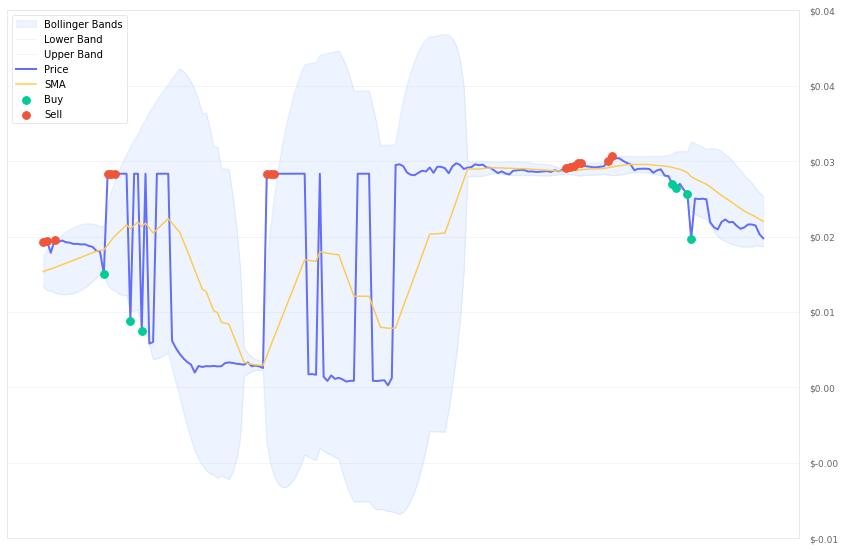 Nuls Bollinger Bands