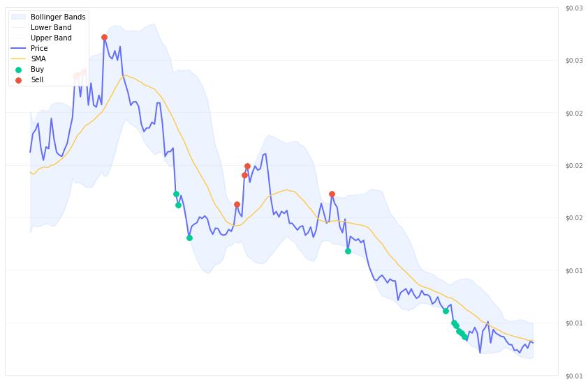 Numbers Protocol Bollinger Bands