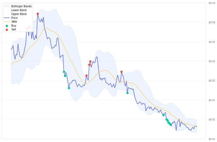 Numbers Protocol Boillinger Bands