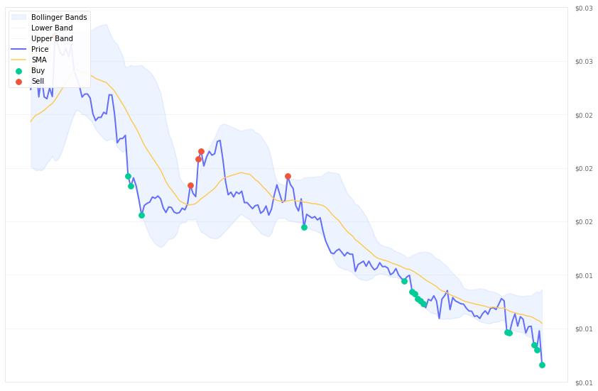 Numbers Protocol MACD