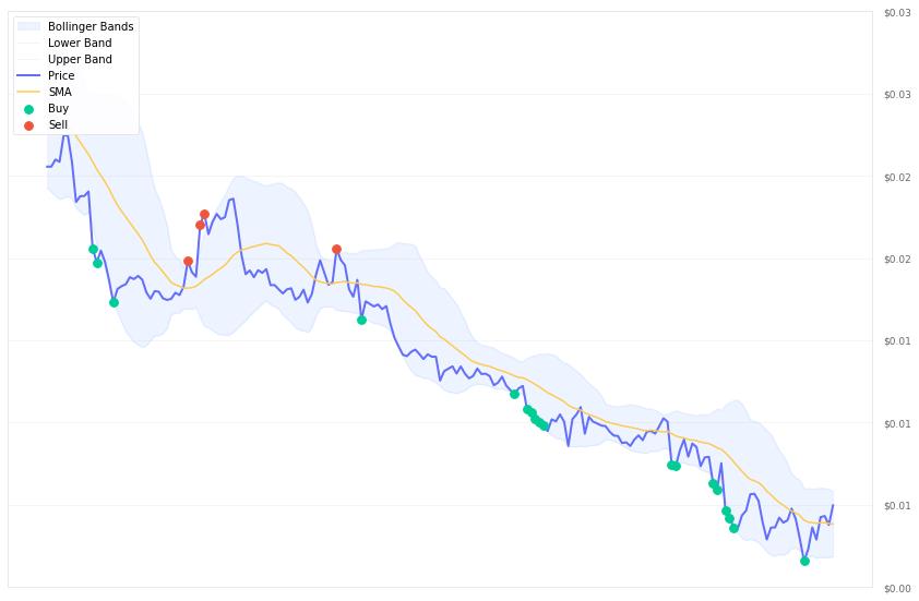 Numbers Protocol Bollinger Bands