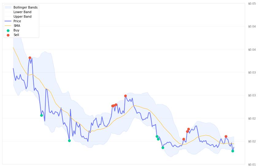 Numbers Protocol Полосы Боллинджера