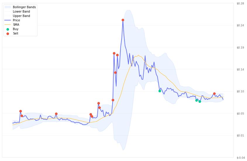 Numbers Protocol Bollinger Bands