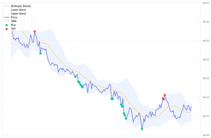Numbers Protocol Bollinger Bands