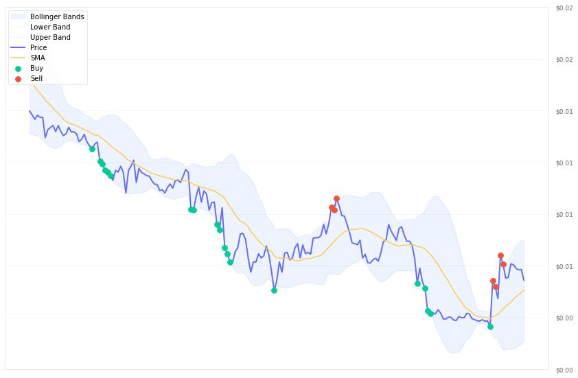 Numbers Protocol Bollinger Bands