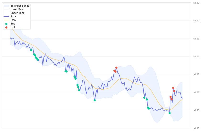 Numbers Protocol Bollinger Bands