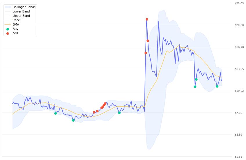 Numeraire Bollinger Bands