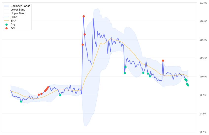 Numeraire Bollinger Bands