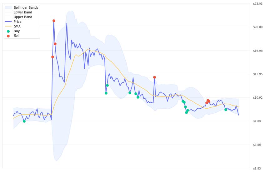 Numeraire Bollinger Bands