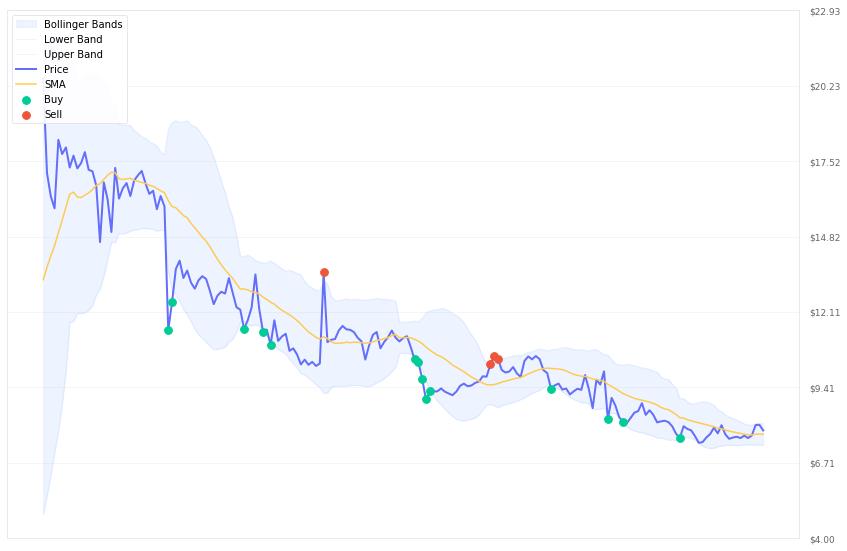 Numeraire Bollinger Bands