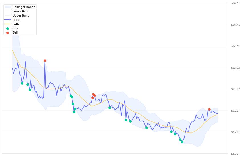 Numeraire Bollinger Bands