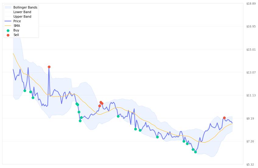 Numeraire Полосы Боллинджера