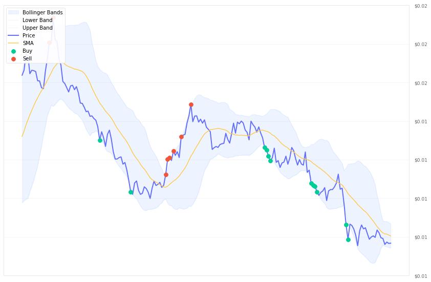 NuNet Bollinger Bands