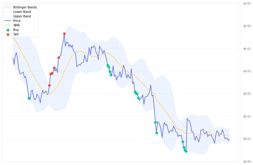 NuNet Полосы Боллинджера