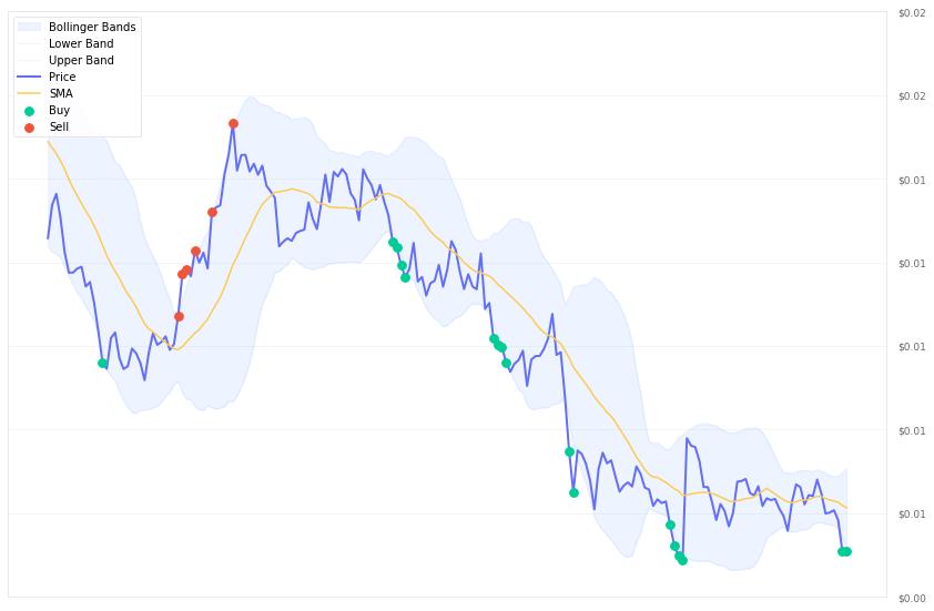 NuNet Bollinger Bands
