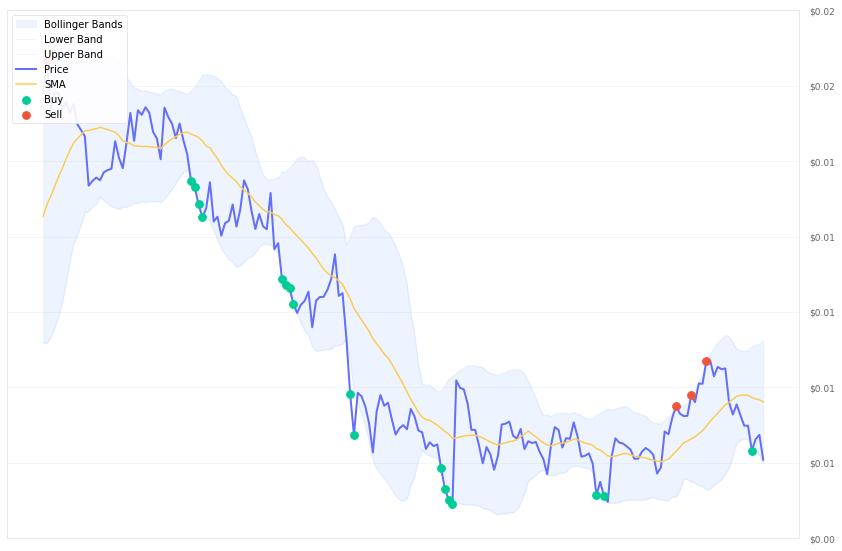 NuNet Полосы Боллинджера