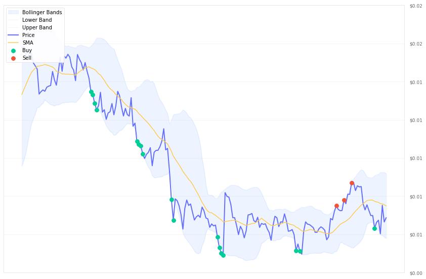 NuNet Bollinger Bands