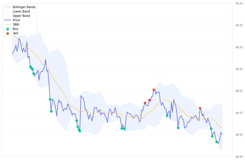 NuNet Bollinger Bands
