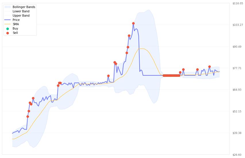 Nexus Mutual Bollinger Bands
