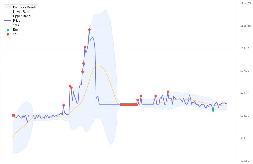 Nexus Mutual Bollinger Bands