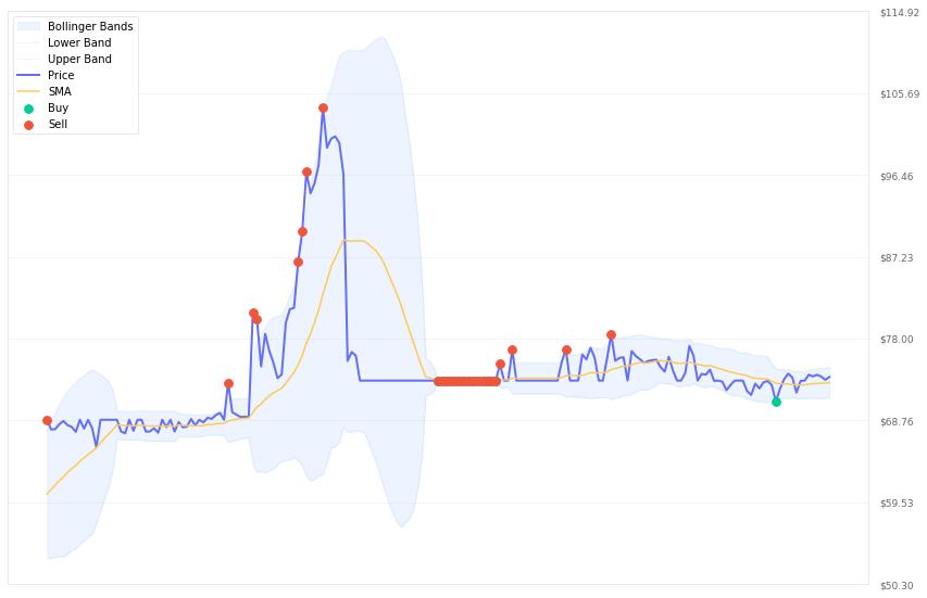 Nexus Mutual Bollinger Bands