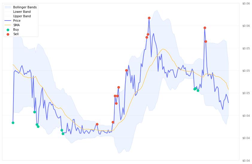 Nym Bollinger Bands