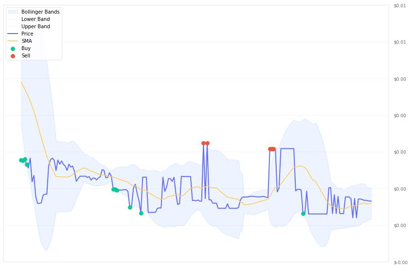 O3 Swap Bollinger Bands